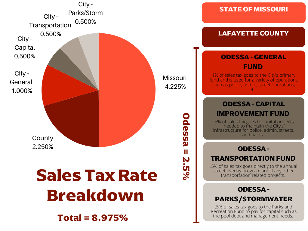 Official Website of the City of Odessa, Missouri - Taxes and Fees